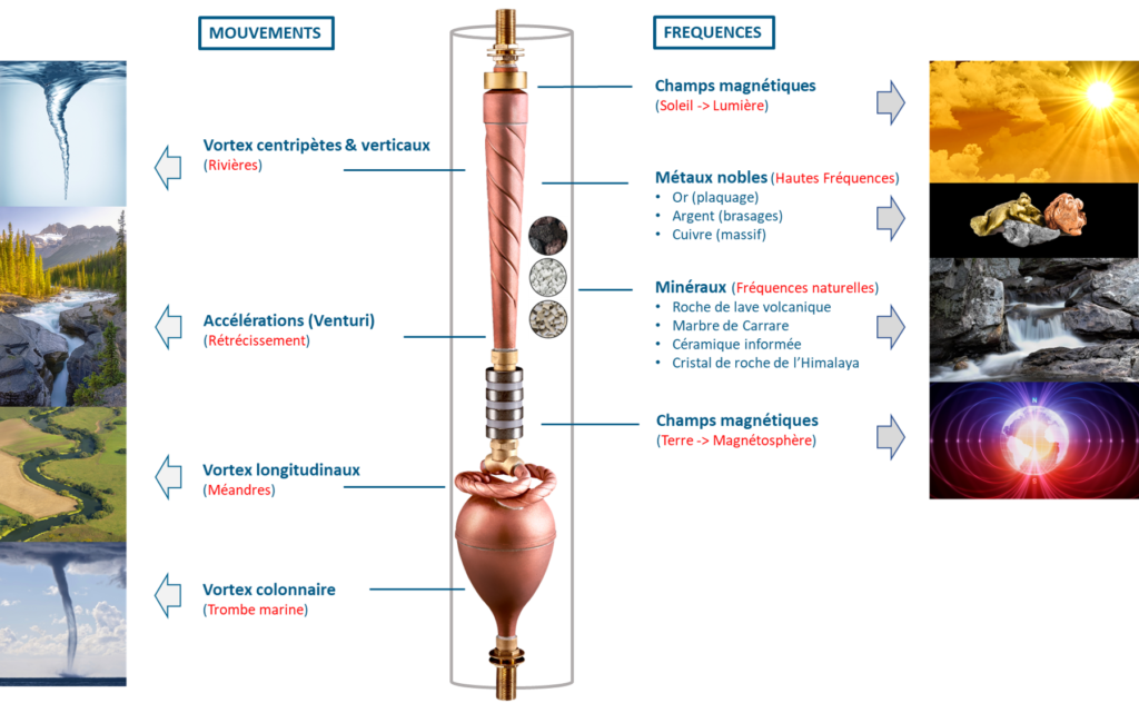 Dynamisation de l'eau - Biodynamizer