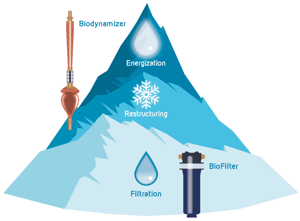 Dynamize your tap water like mountain water - Biodynamizer